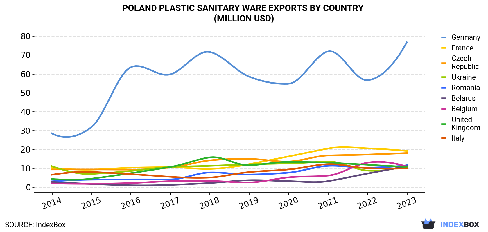 Poland Plastic Sanitary Ware Exports By Country (Million USD)