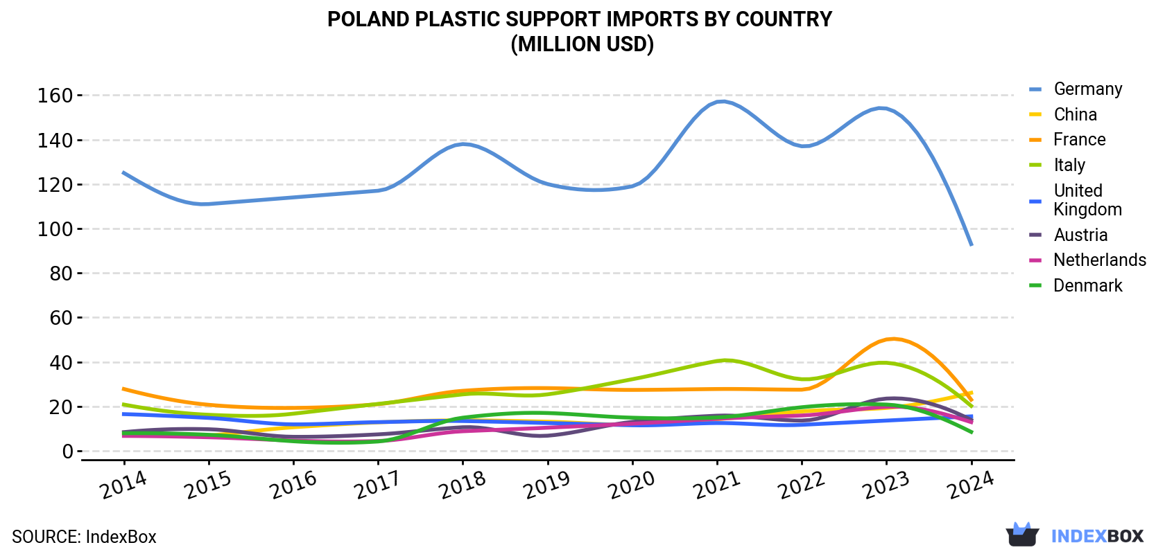 Poland Plastic Support Imports By Country (Million USD)