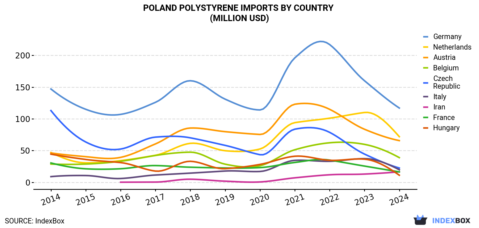 Poland Polystyrene Imports By Country (Million USD)