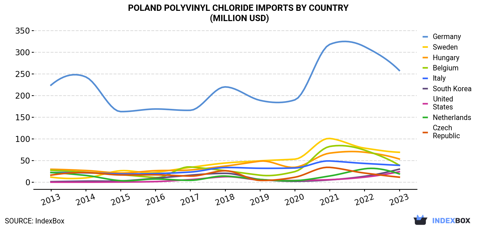 Poland Polyvinyl Chloride Imports By Country (Million USD)