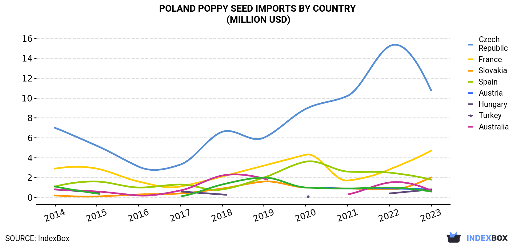 Poland Poppy Seed Imports By Country (Million USD)