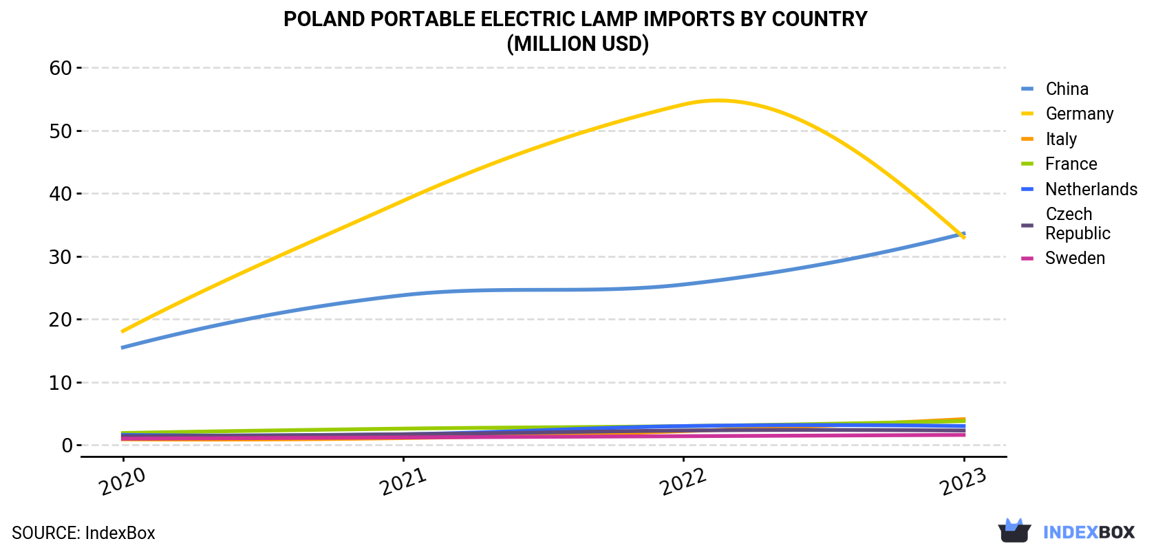 Poland Portable Electric Lamp Imports By Country (Million USD)