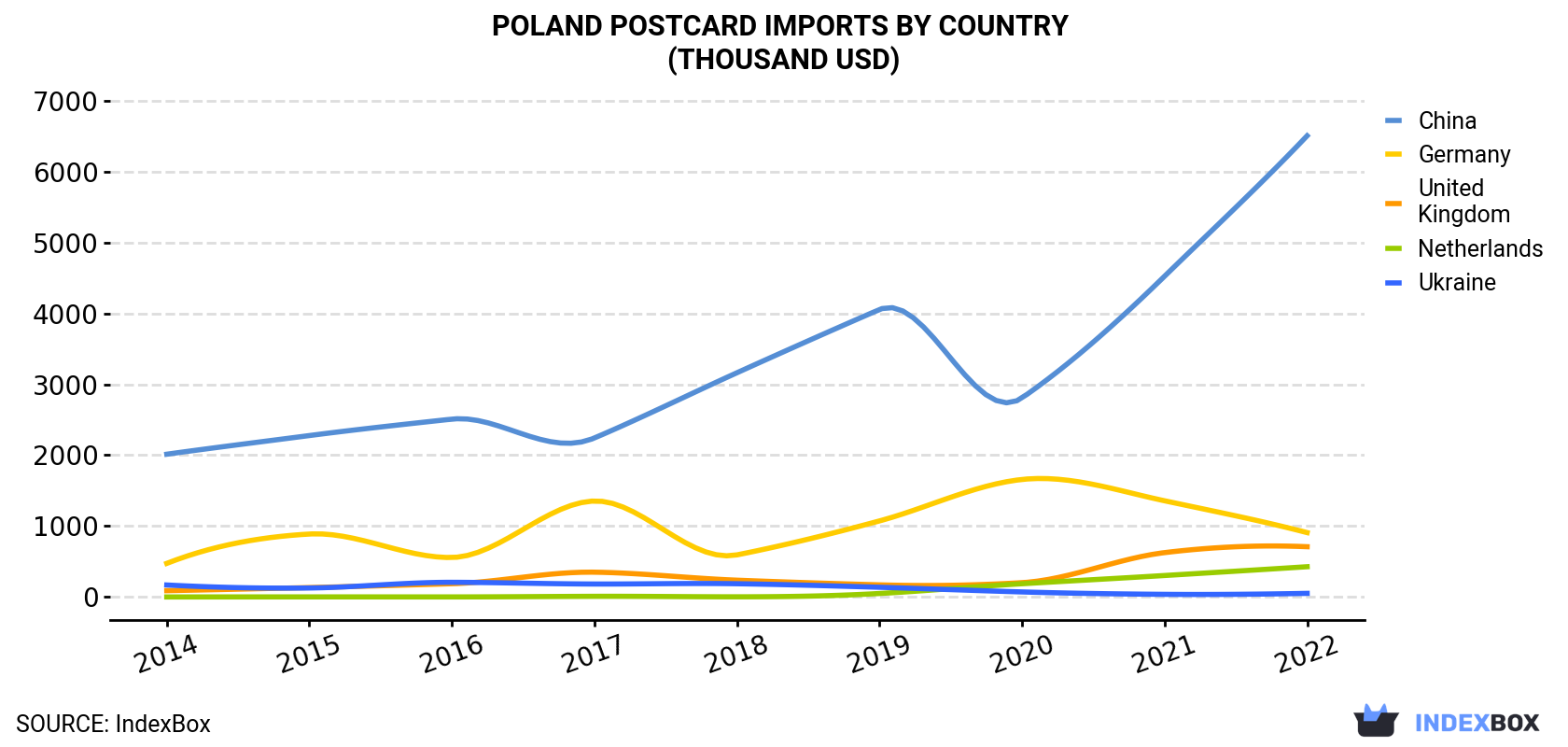 Poland Postcard Imports By Country (Thousand USD)