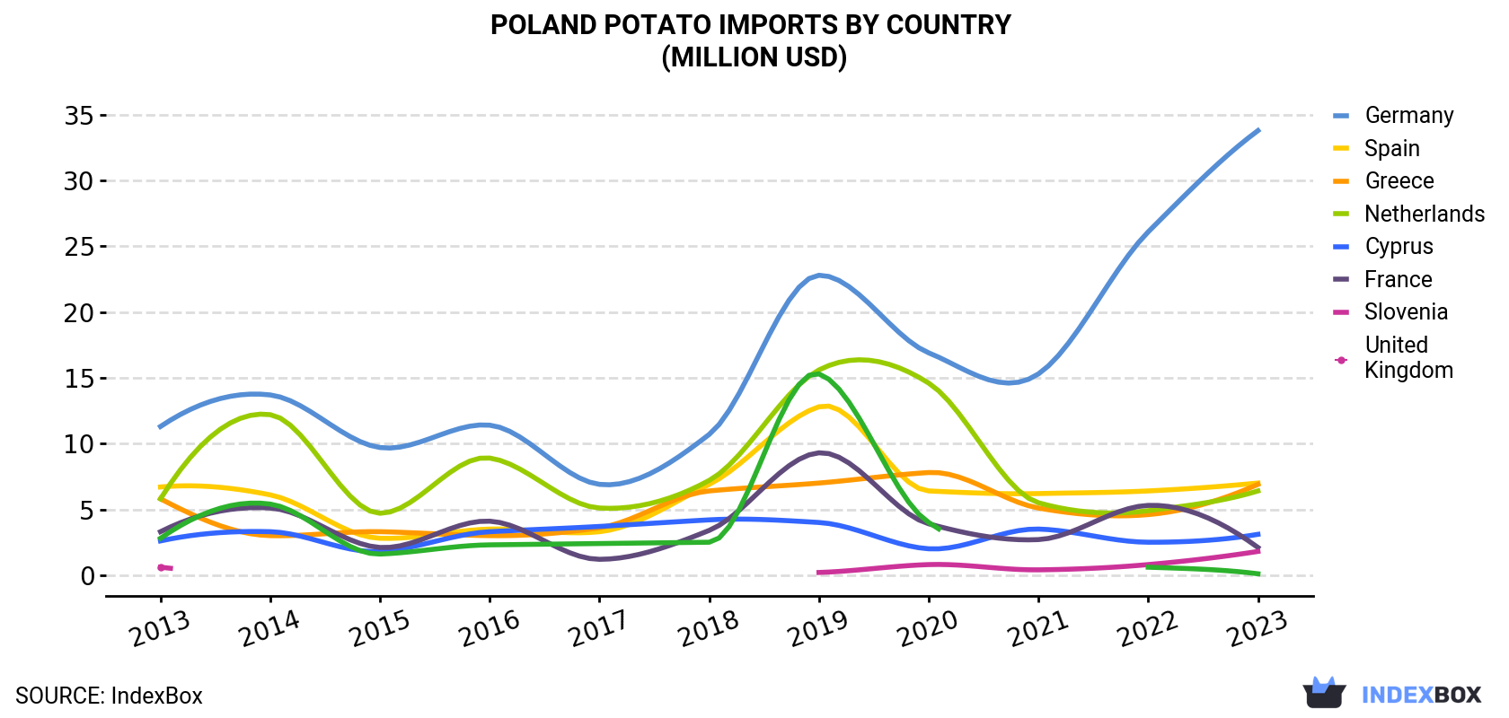 Poland Potato Imports By Country (Million USD)