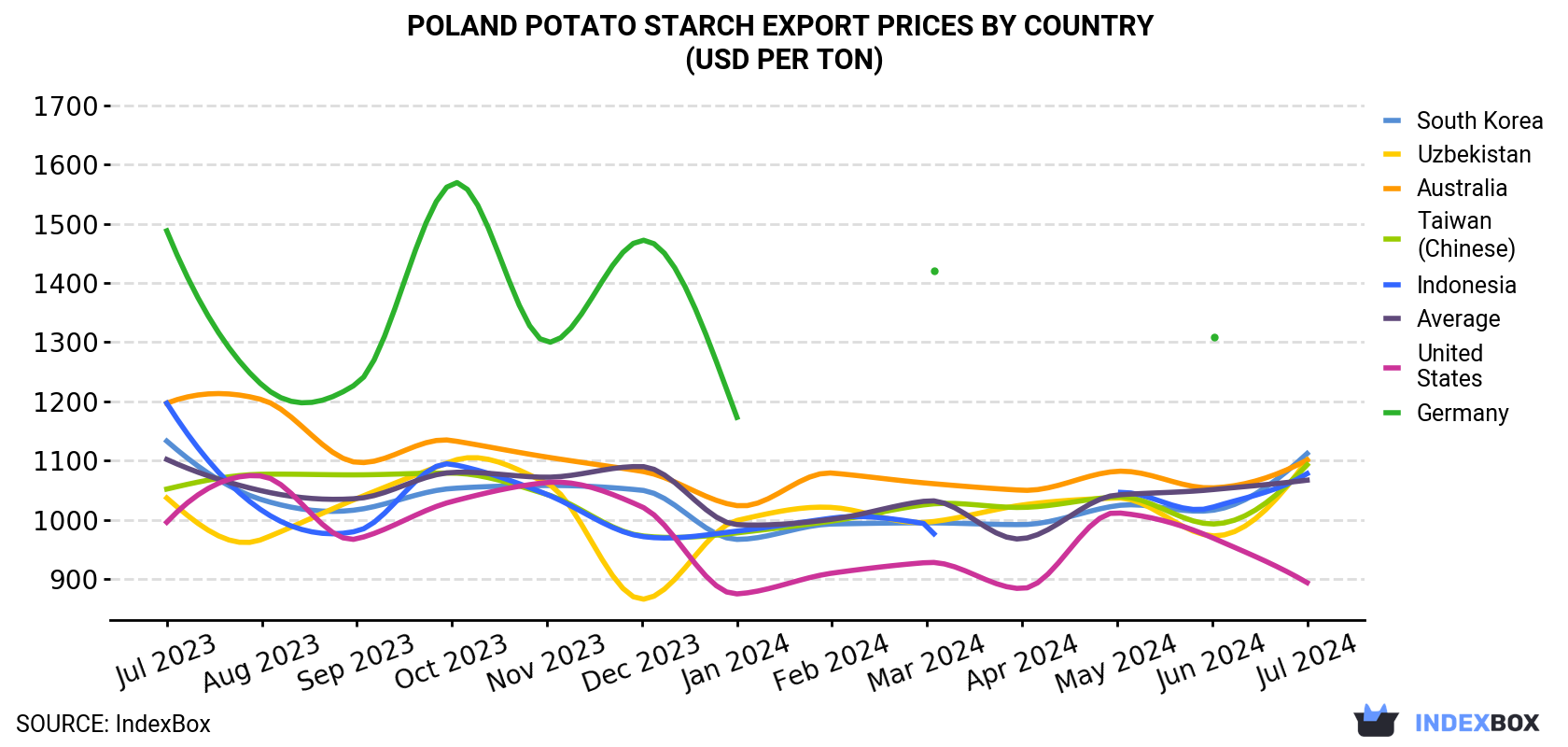 Poland Potato Starch Export Prices By Country (USD Per Ton)