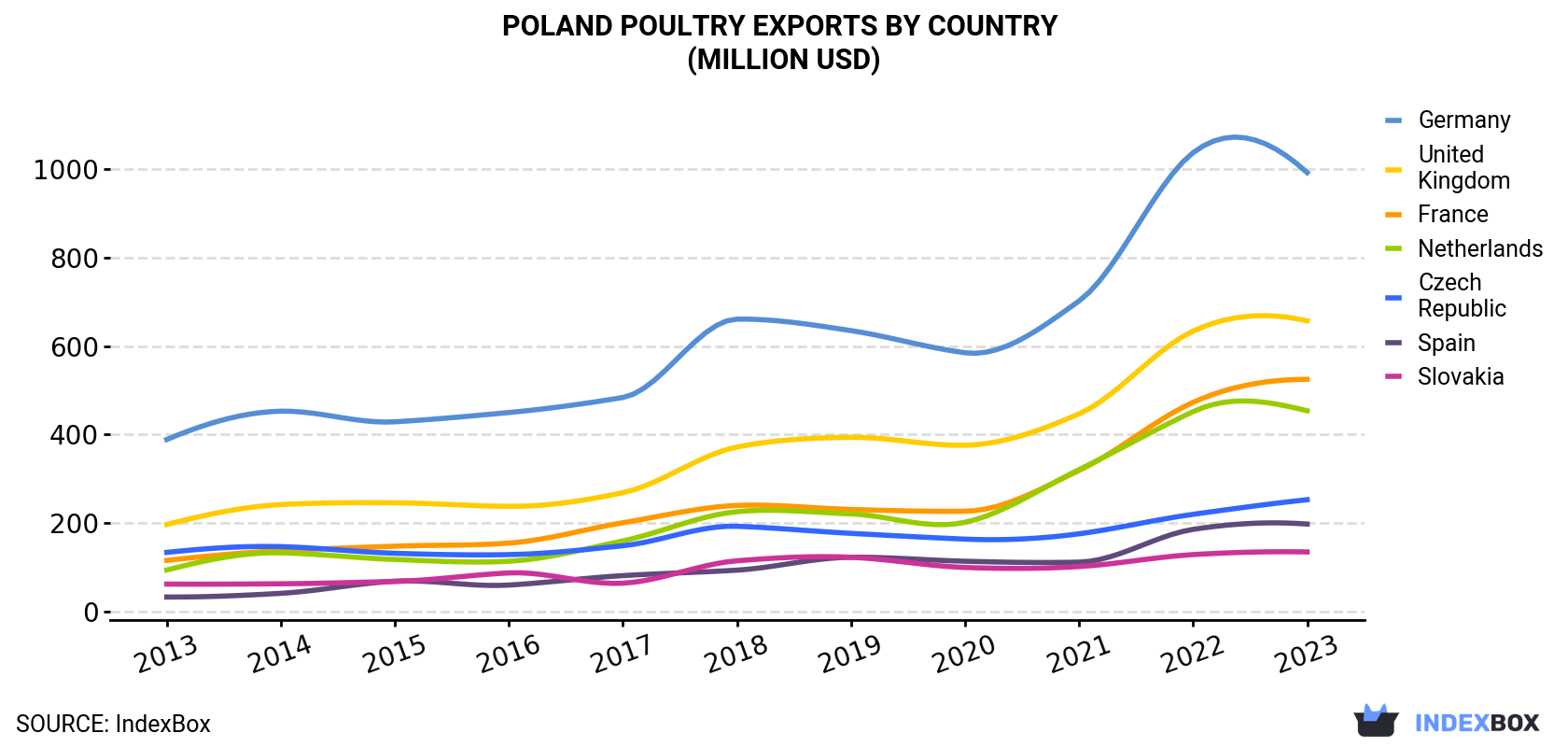 Poland Poultry Exports By Country (Million USD)