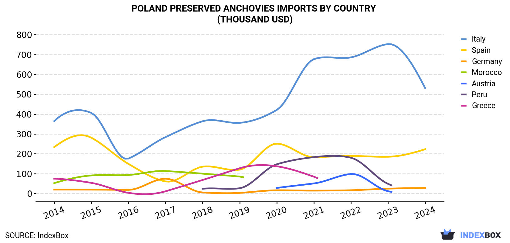 Poland Preserved Anchovies Imports By Country (Thousand USD)