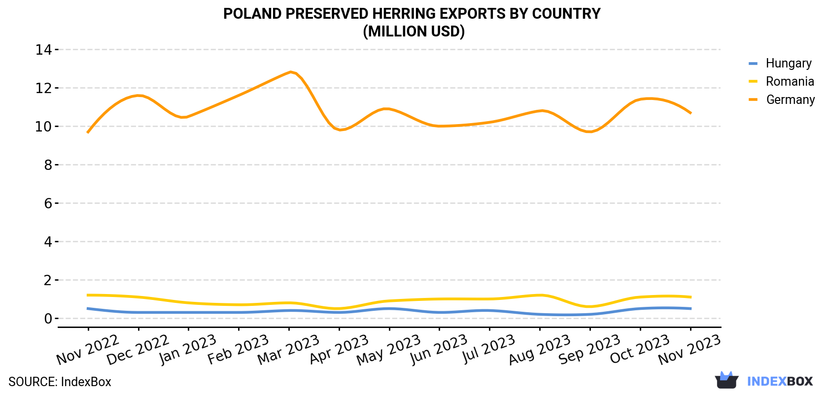 Poland Preserved Herring Exports By Country (Million USD)