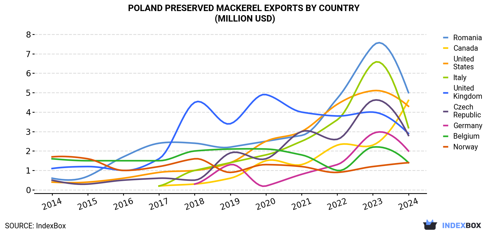 Poland Preserved Mackerel Exports By Country (Million USD)