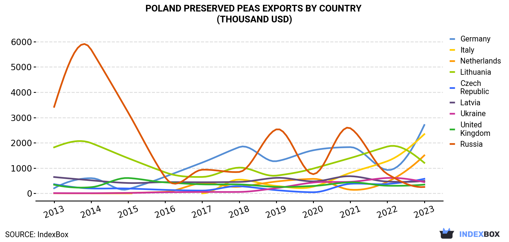 Poland Preserved Peas Exports By Country (Thousand USD)