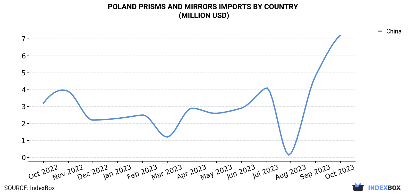 Poland Prisms And Mirrors Imports By Country (Million USD)