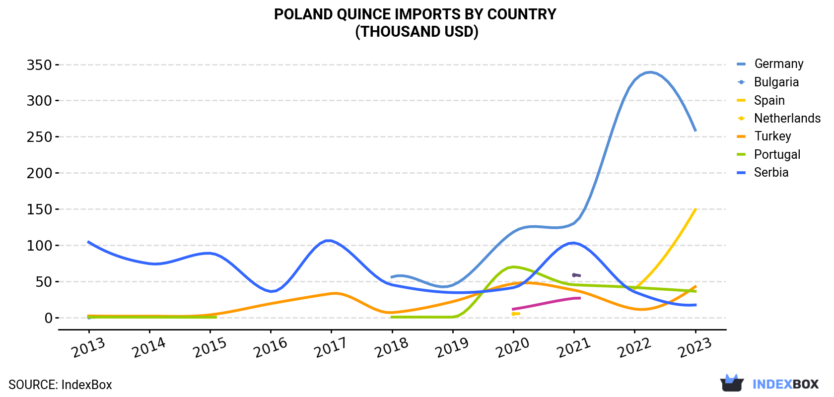 Poland Quince Imports By Country (Thousand USD)