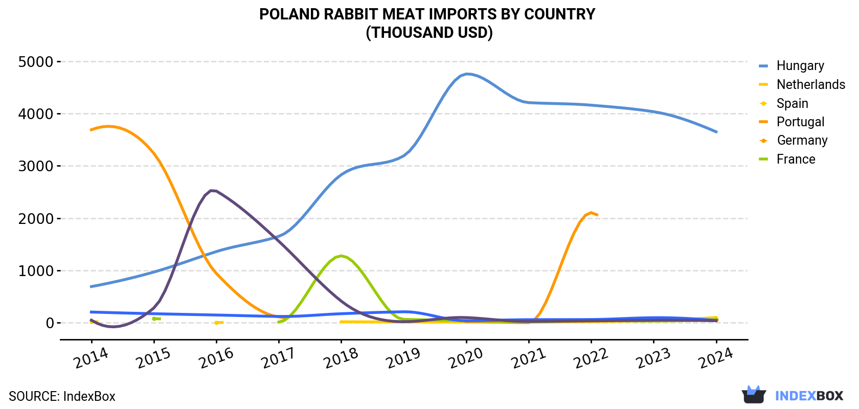 Poland Rabbit Meat Imports By Country (Thousand USD)