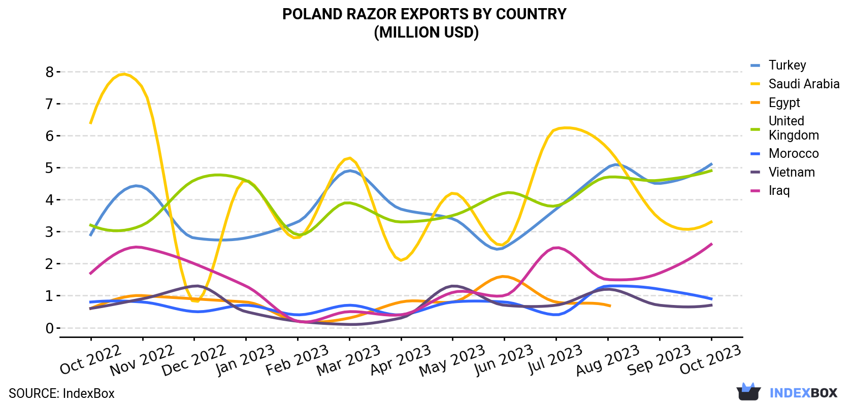 Poland Razor Exports By Country (Million USD)