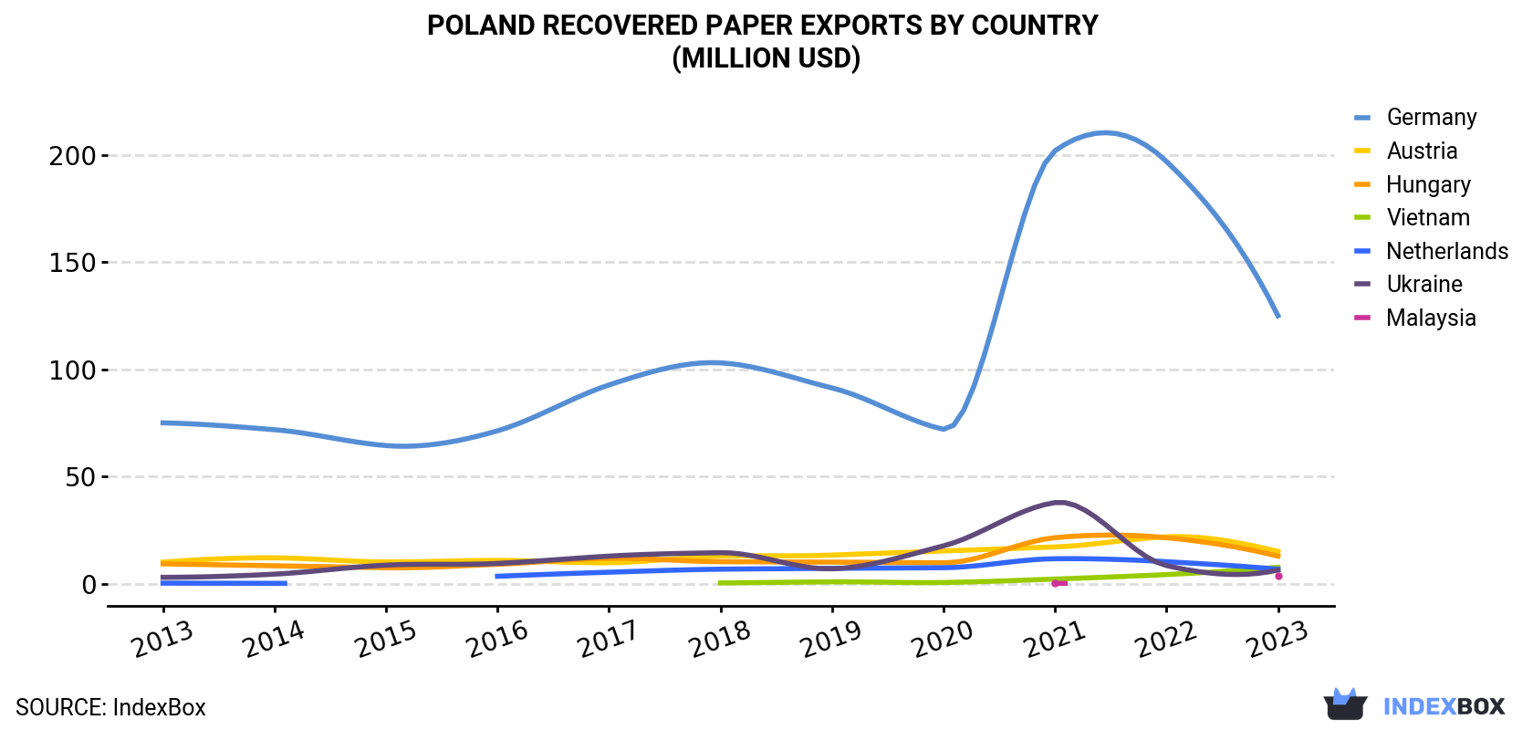 Poland Recovered Paper Exports By Country (Million USD)