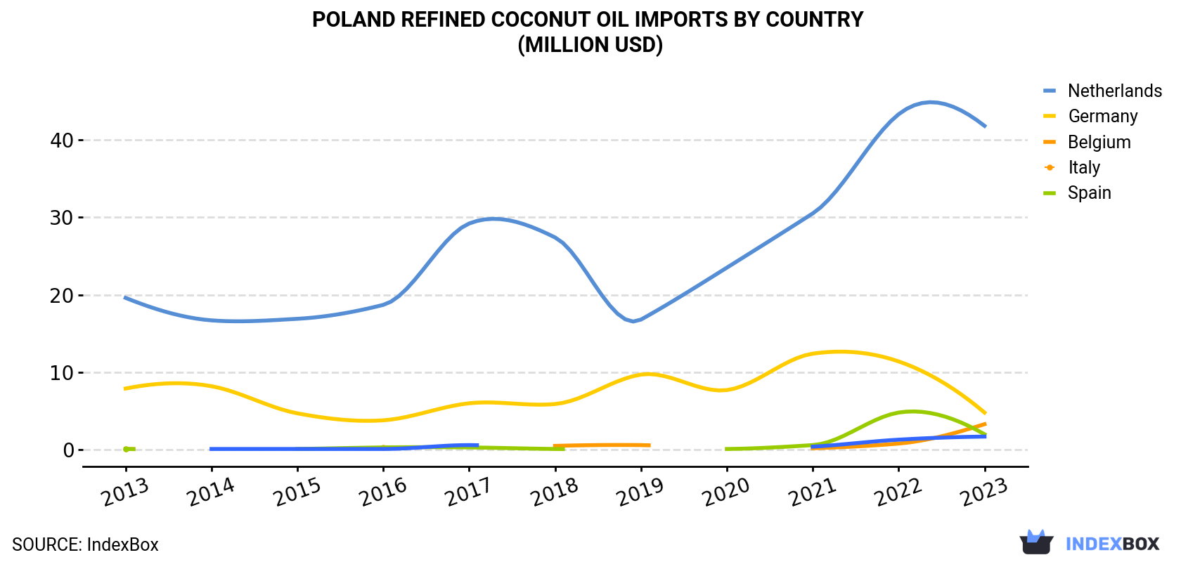 Poland Refined Coconut Oil Imports By Country (Million USD)