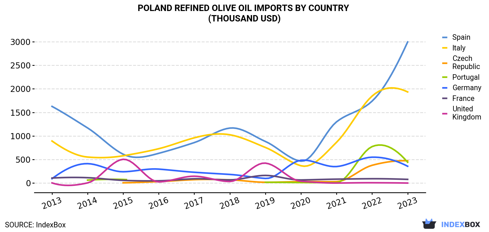 Poland Refined Olive Oil Imports By Country (Thousand USD)
