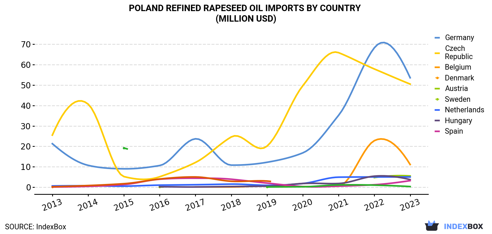 Poland Refined Rapeseed Oil Imports By Country (Million USD)