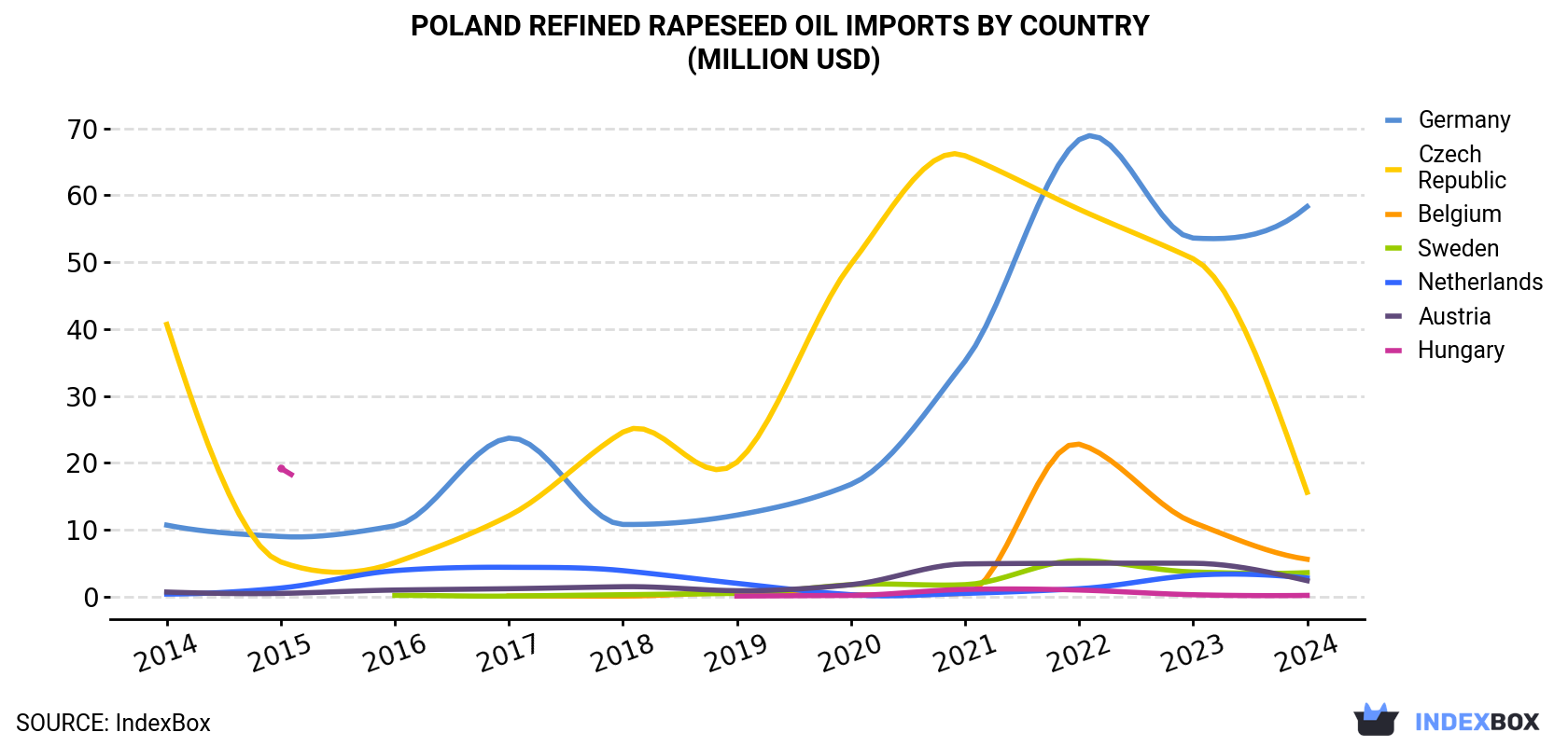 Poland Refined Rapeseed Oil Imports By Country (Million USD)