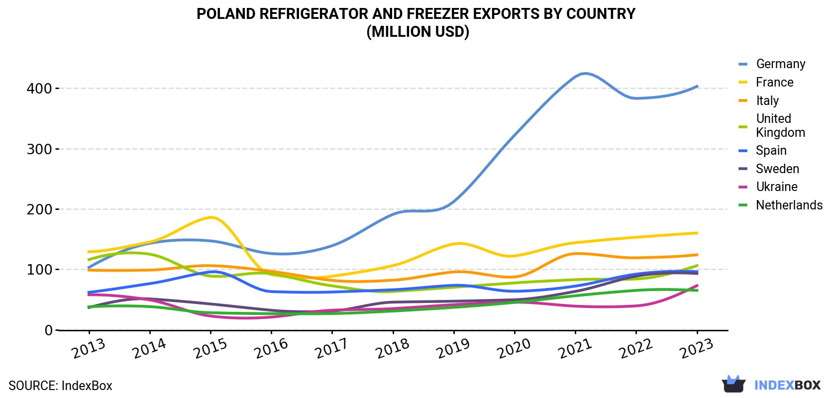 Poland Refrigerator and Freezer Exports By Country (Million USD)