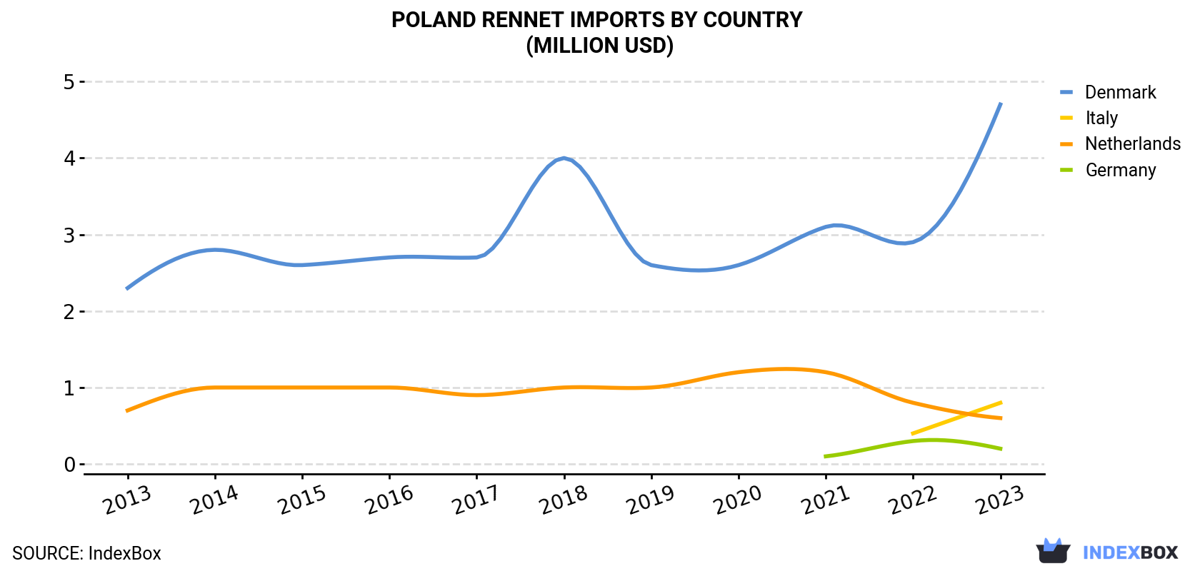 Poland Rennet Imports By Country (Million USD)