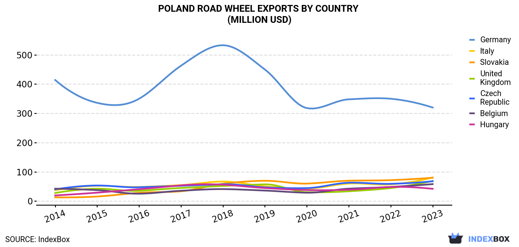Poland Road Wheel Exports By Country (Million USD)