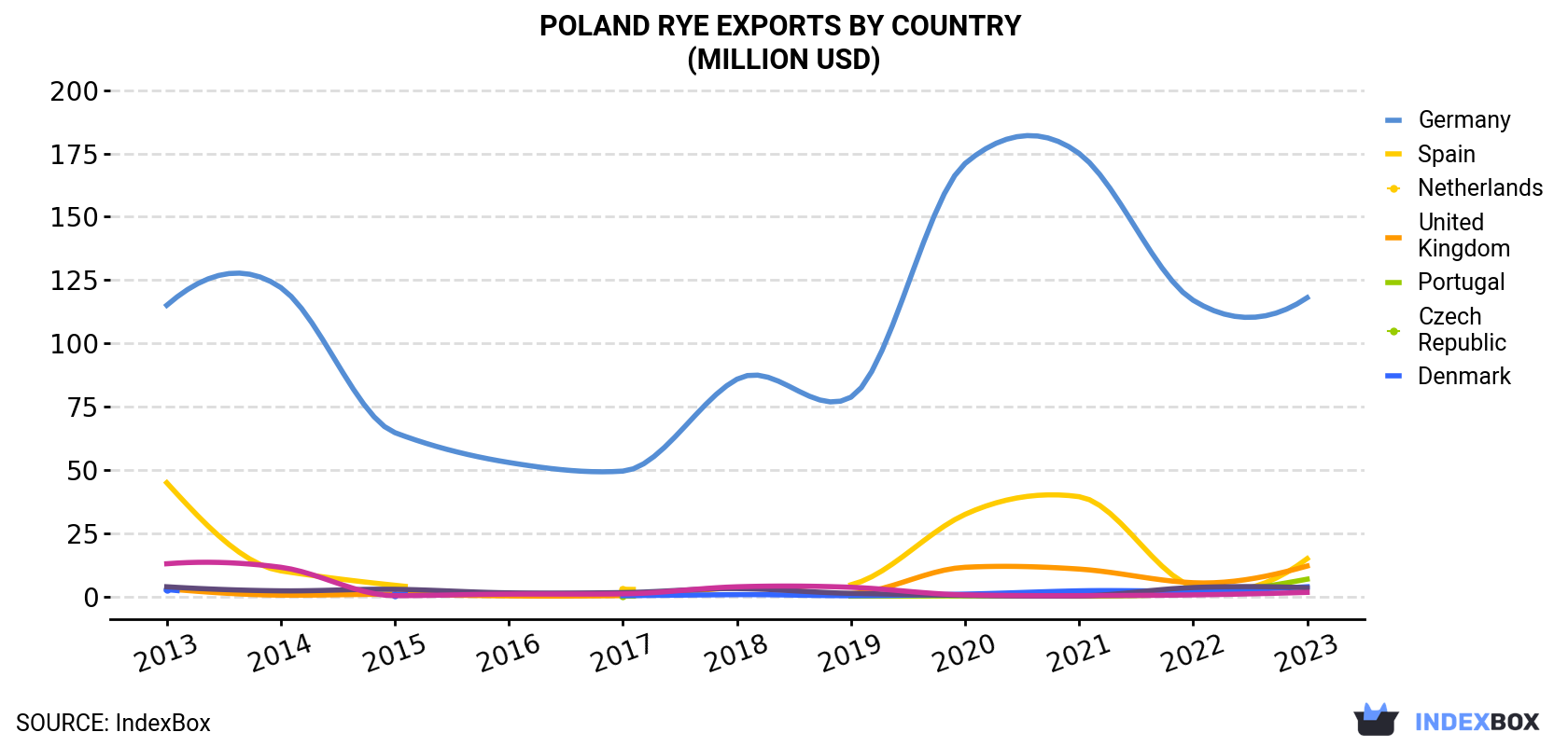 Poland Rye Exports By Country (Million USD)