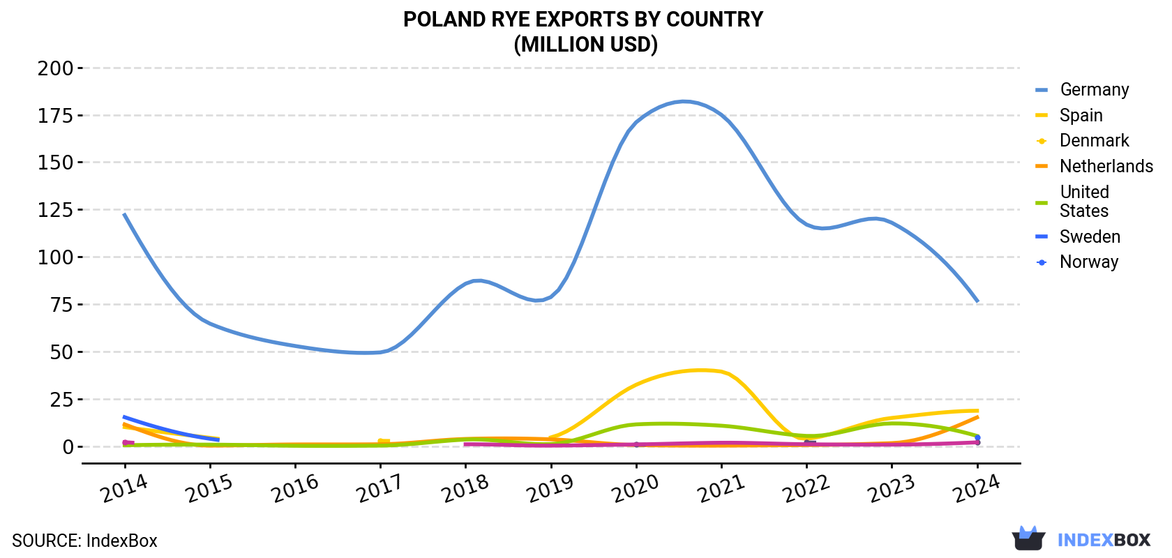 Poland Rye Exports By Country (Million USD)