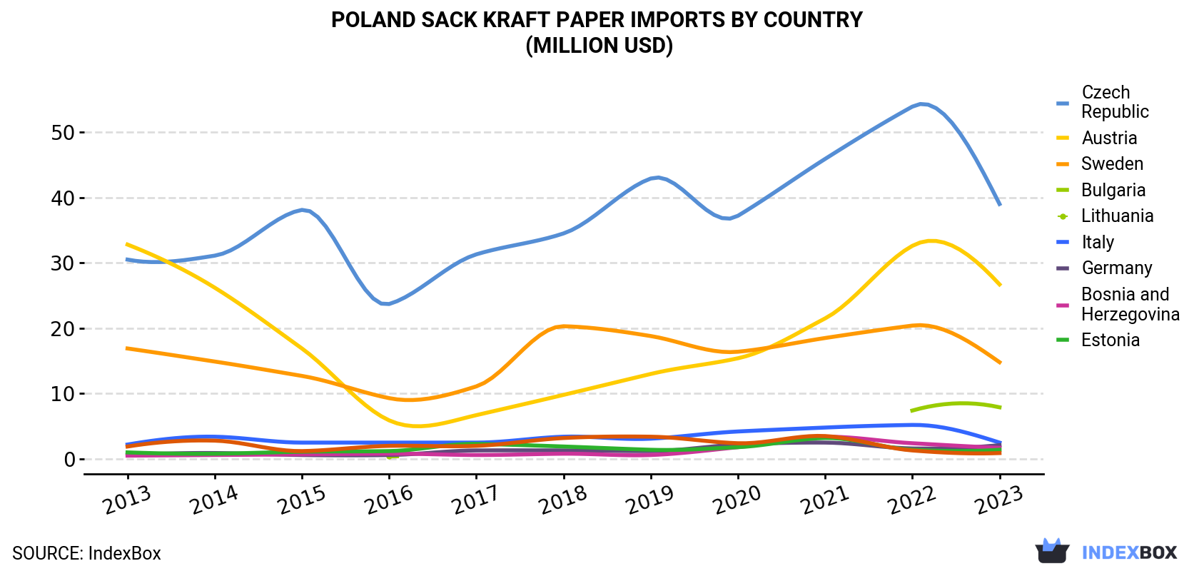 Poland Sack Kraft Paper Imports By Country (Million USD)