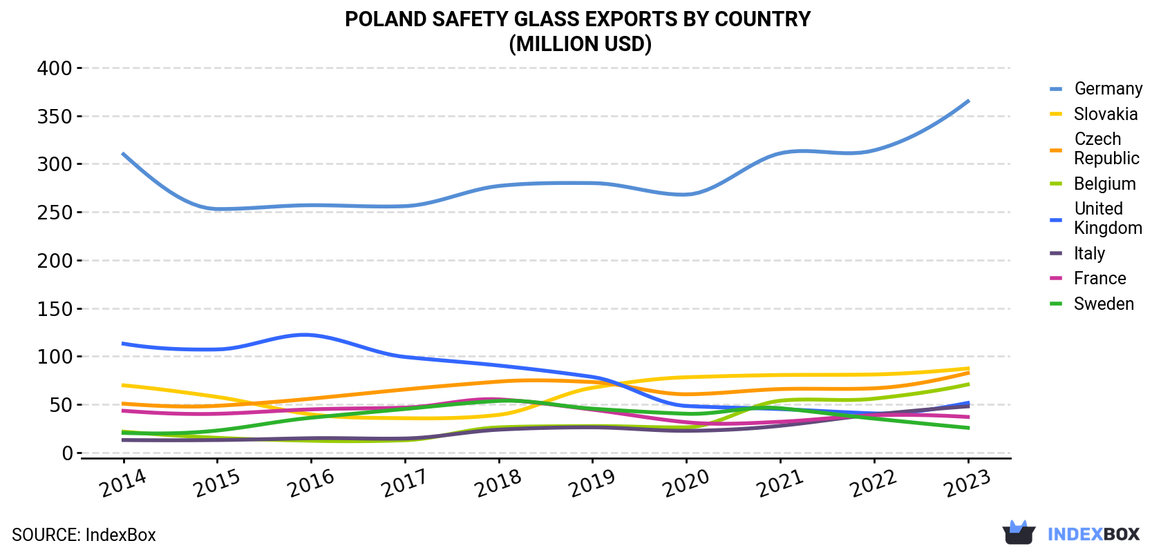 Poland Safety Glass Exports By Country (Million USD)