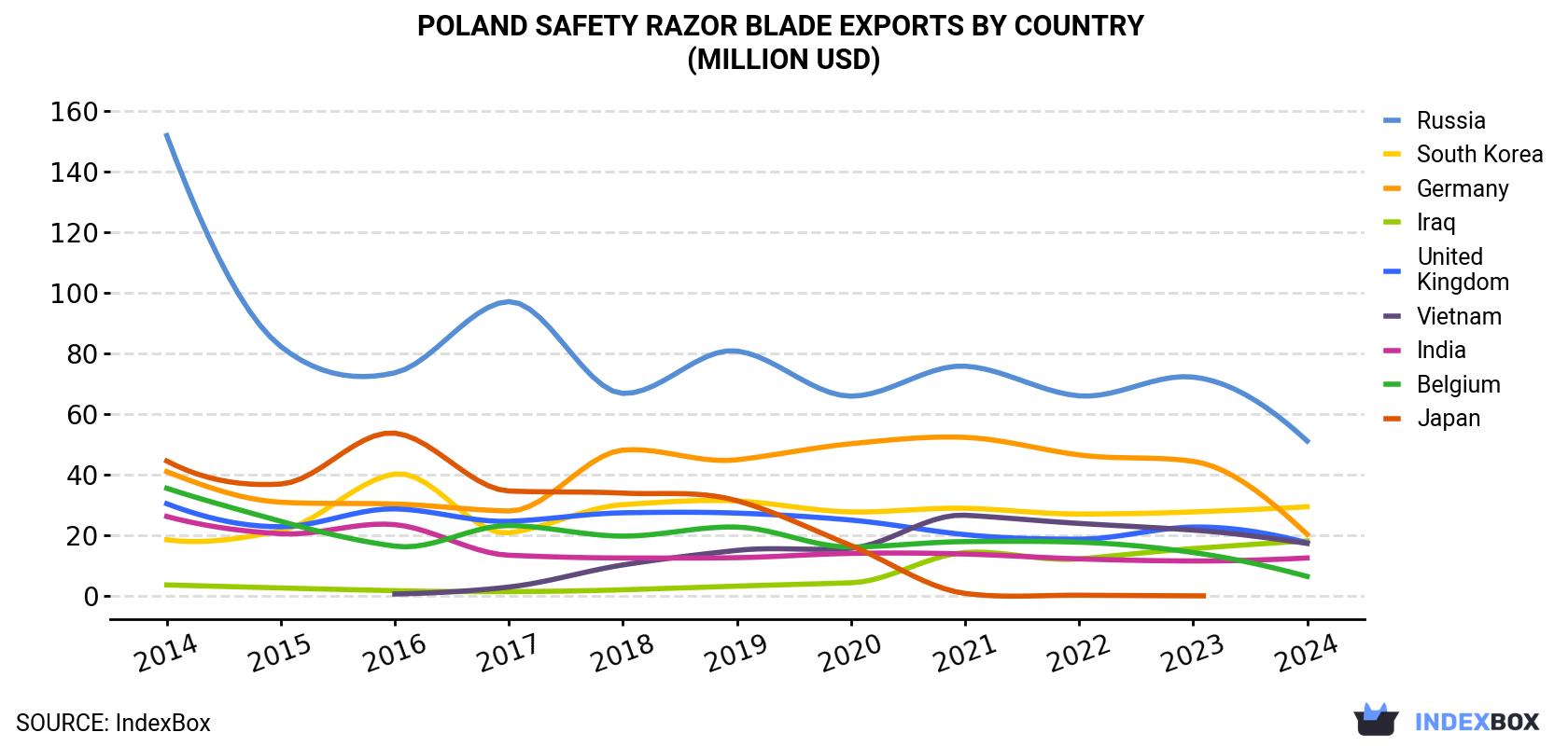 Poland Safety Razor Blade Exports By Country (Million USD)