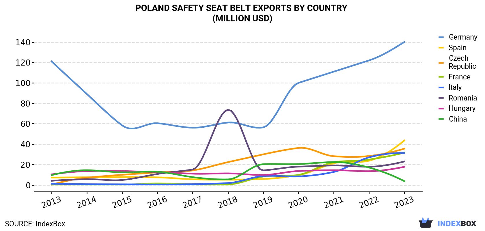 Poland Safety Seat Belt Exports By Country (Million USD)