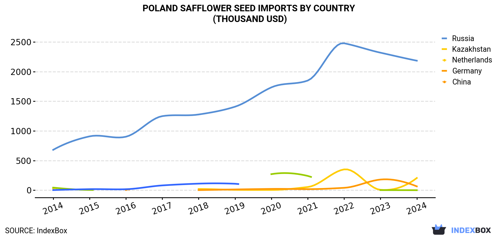 Poland Safflower Seed Imports By Country (Thousand USD)