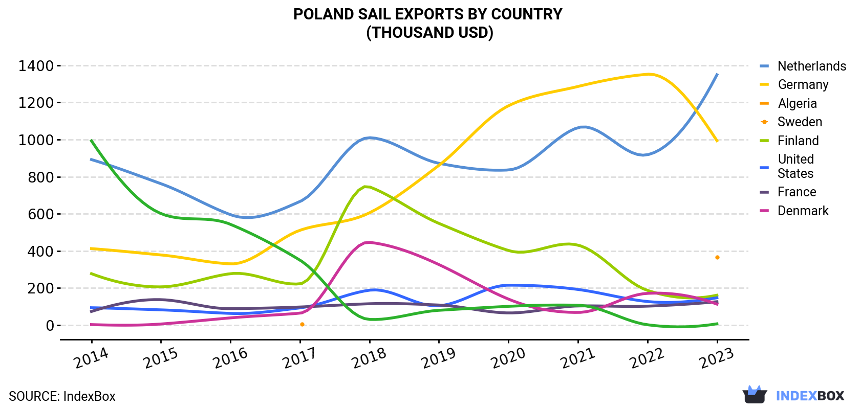 Poland Sail Exports By Country (Thousand USD)