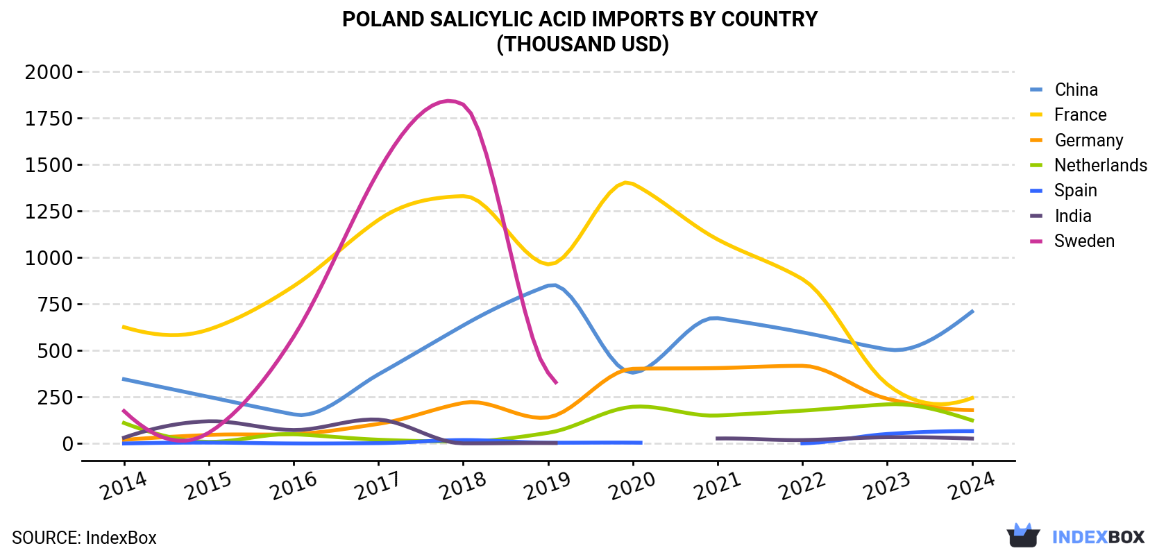 Poland Salicylic Acid Imports By Country (Thousand USD)