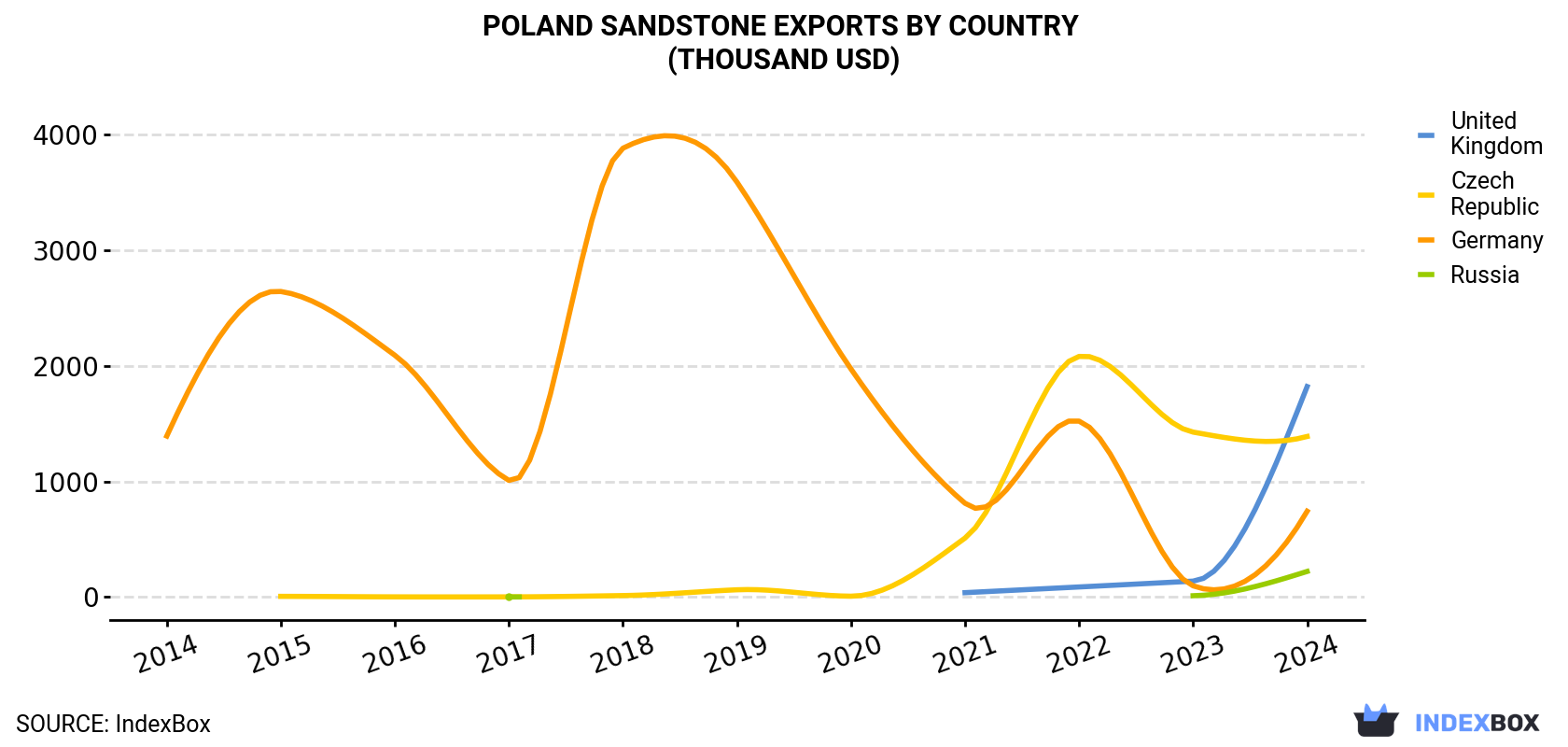 Poland Sandstone Exports By Country (Thousand USD)