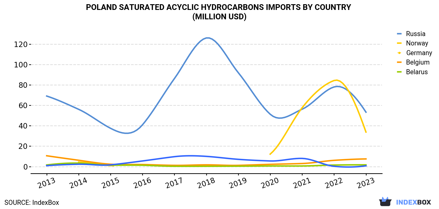 Poland Saturated Acyclic Hydrocarbons Imports By Country (Million USD)
