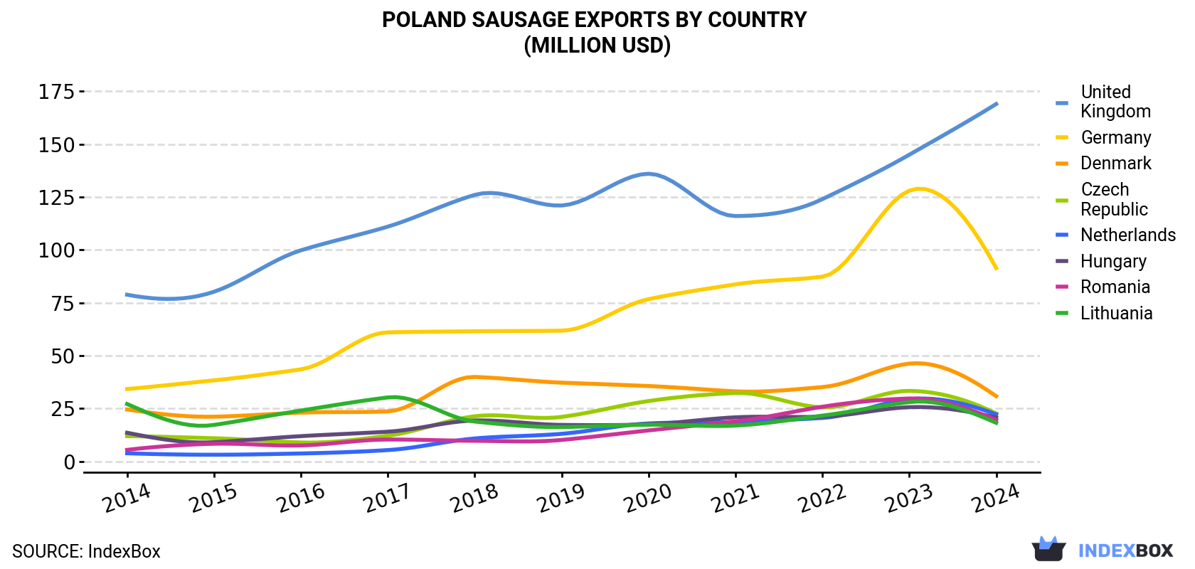 Poland Sausage Exports By Country (Million USD)