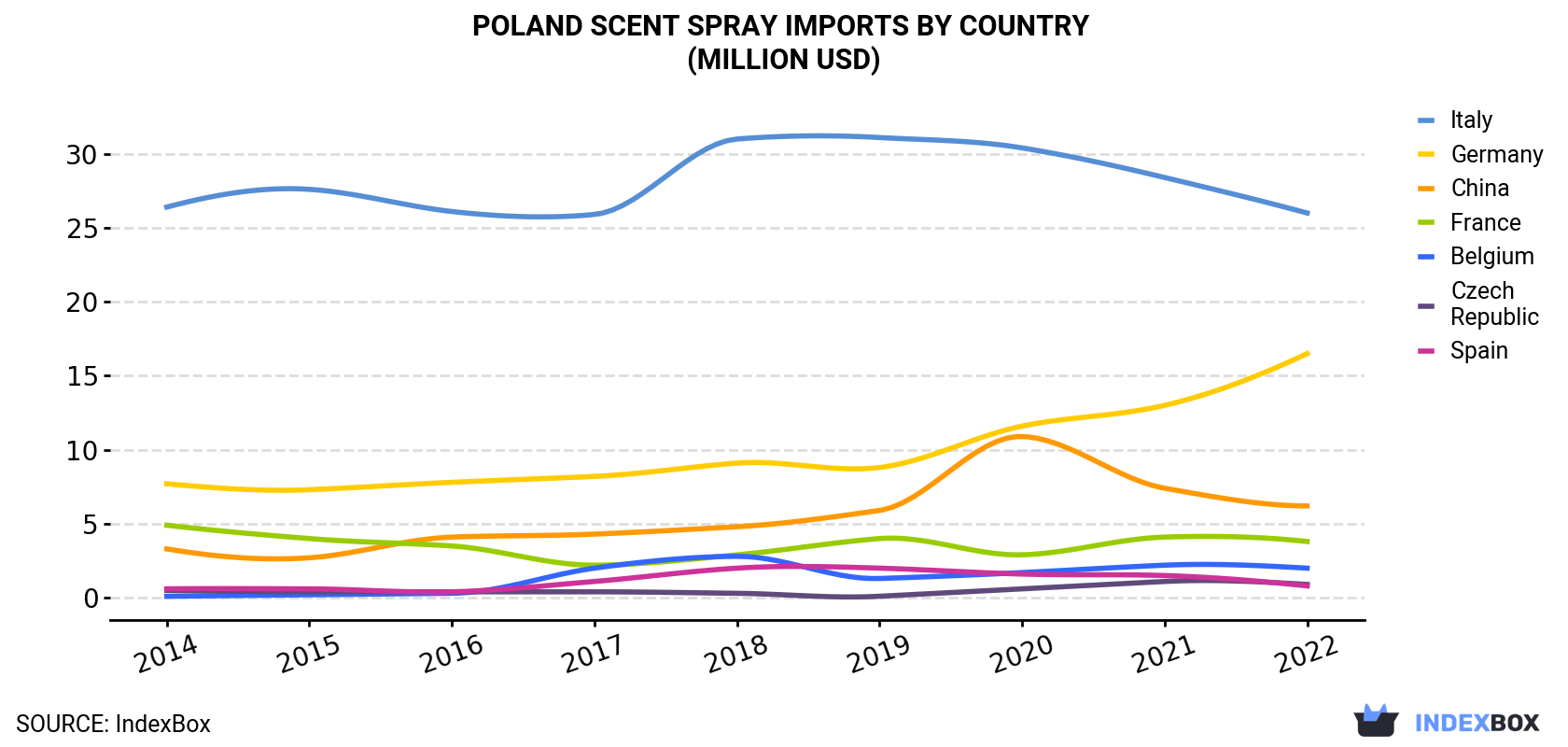 Poland Scent Spray Imports By Country (Million USD)