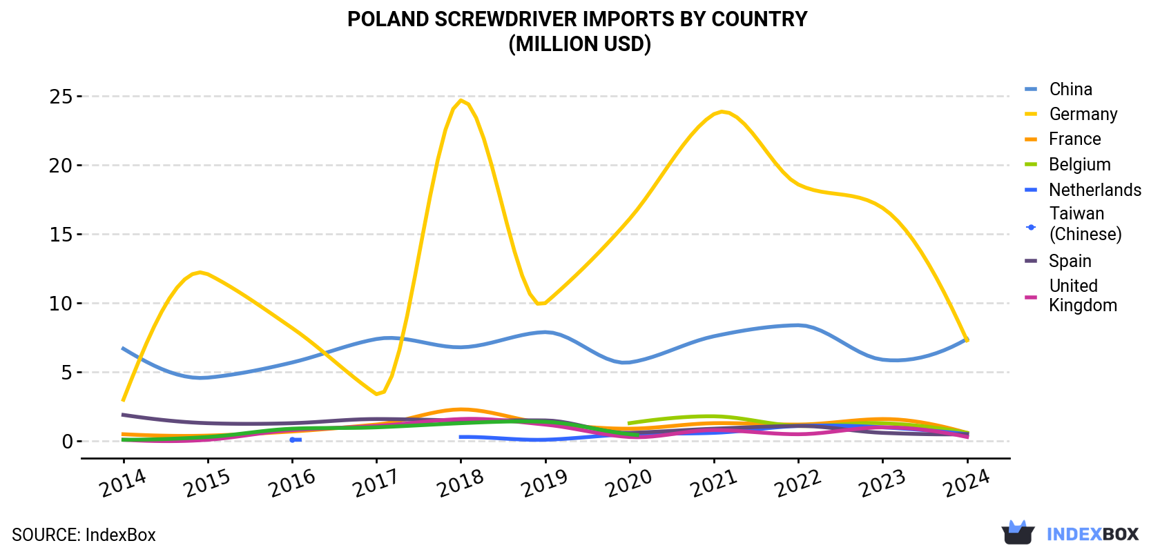 Poland Screwdriver Imports By Country (Million USD)