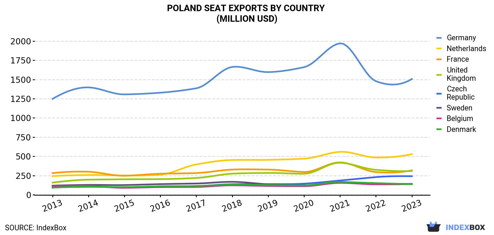 Poland Seat Exports By Country (Million USD)