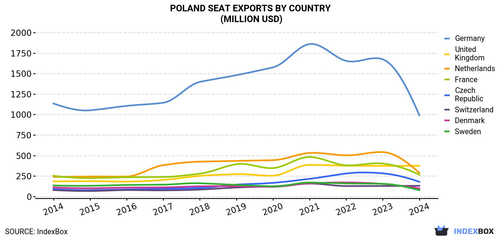 Poland Seat Exports By Country (Million USD)