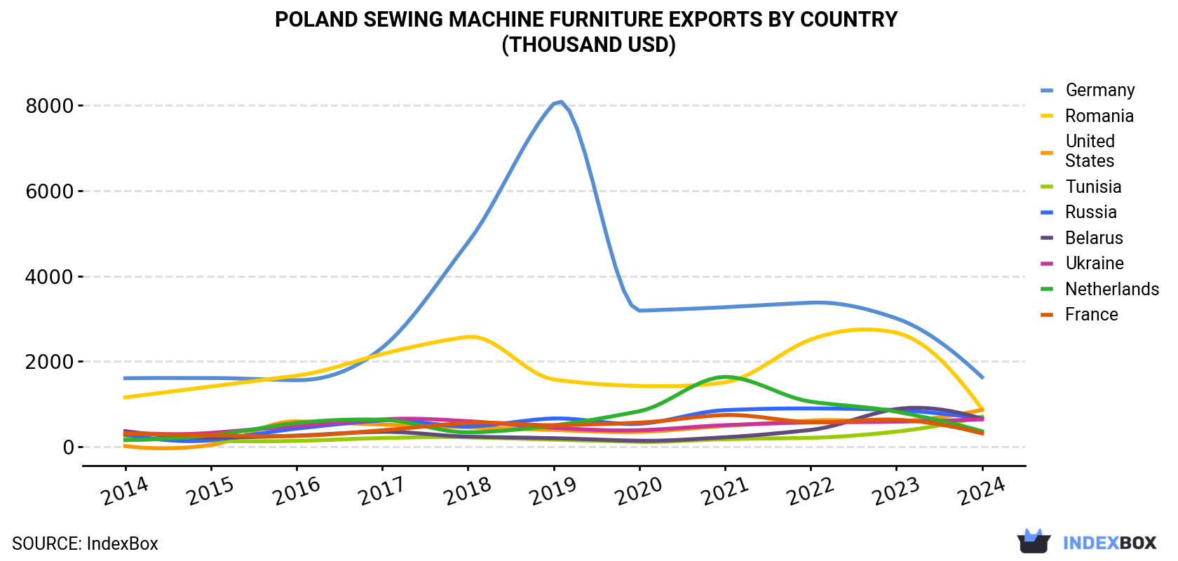 Poland Sewing Machine Furniture Exports By Country (Thousand USD)