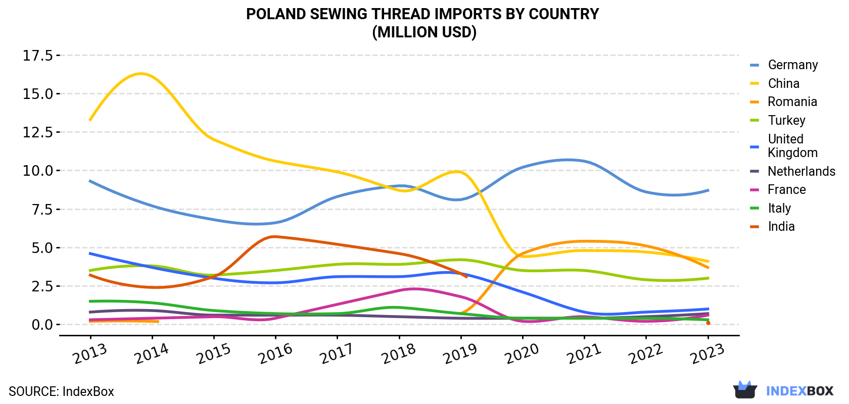 Poland Sewing Thread Imports By Country (Million USD)