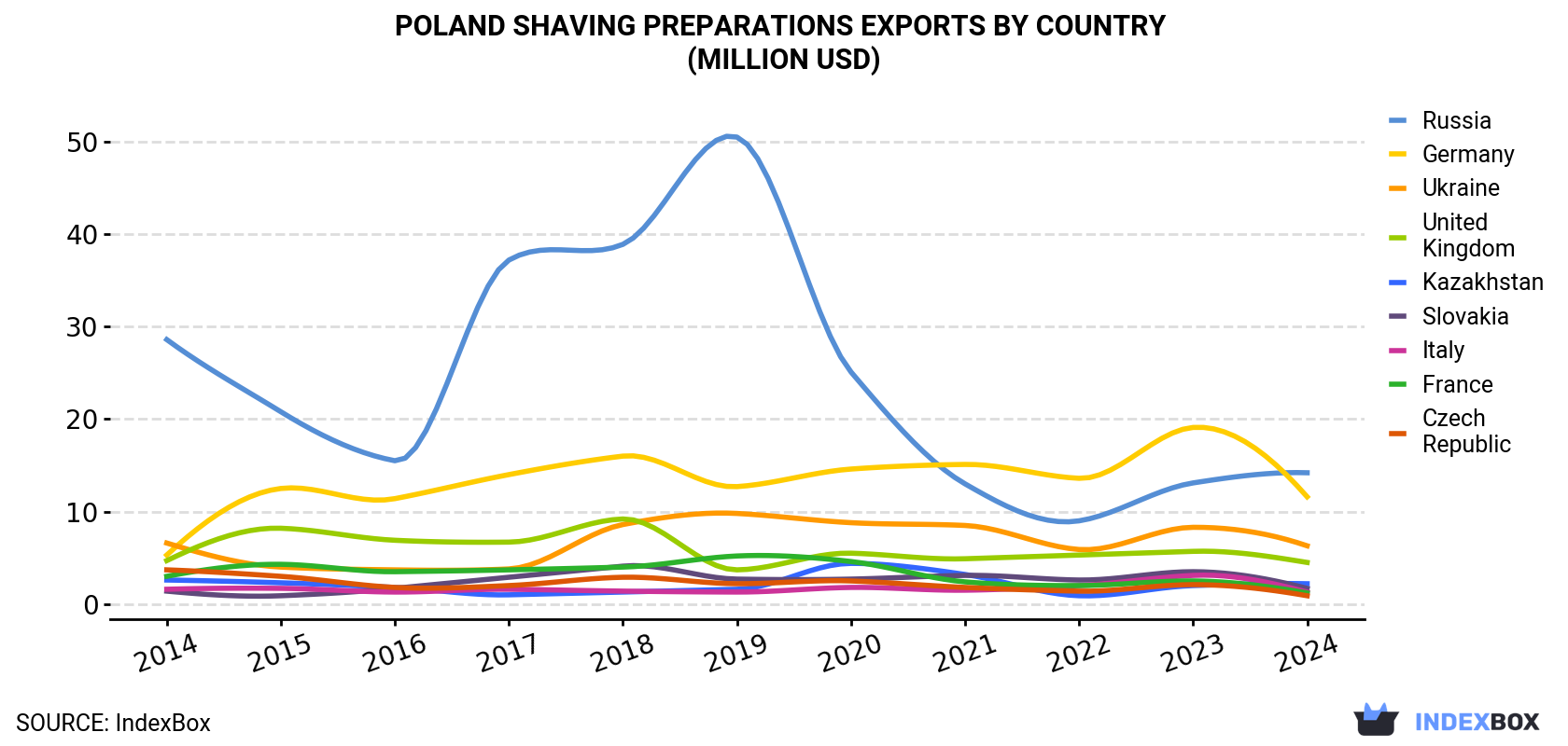 Poland Shaving Preparations Exports By Country (Million USD)