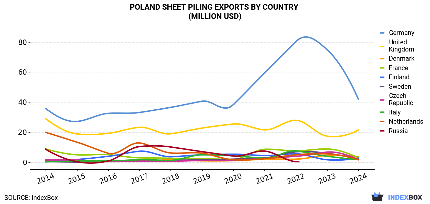 Poland Sheet Piling Exports By Country (Million USD)