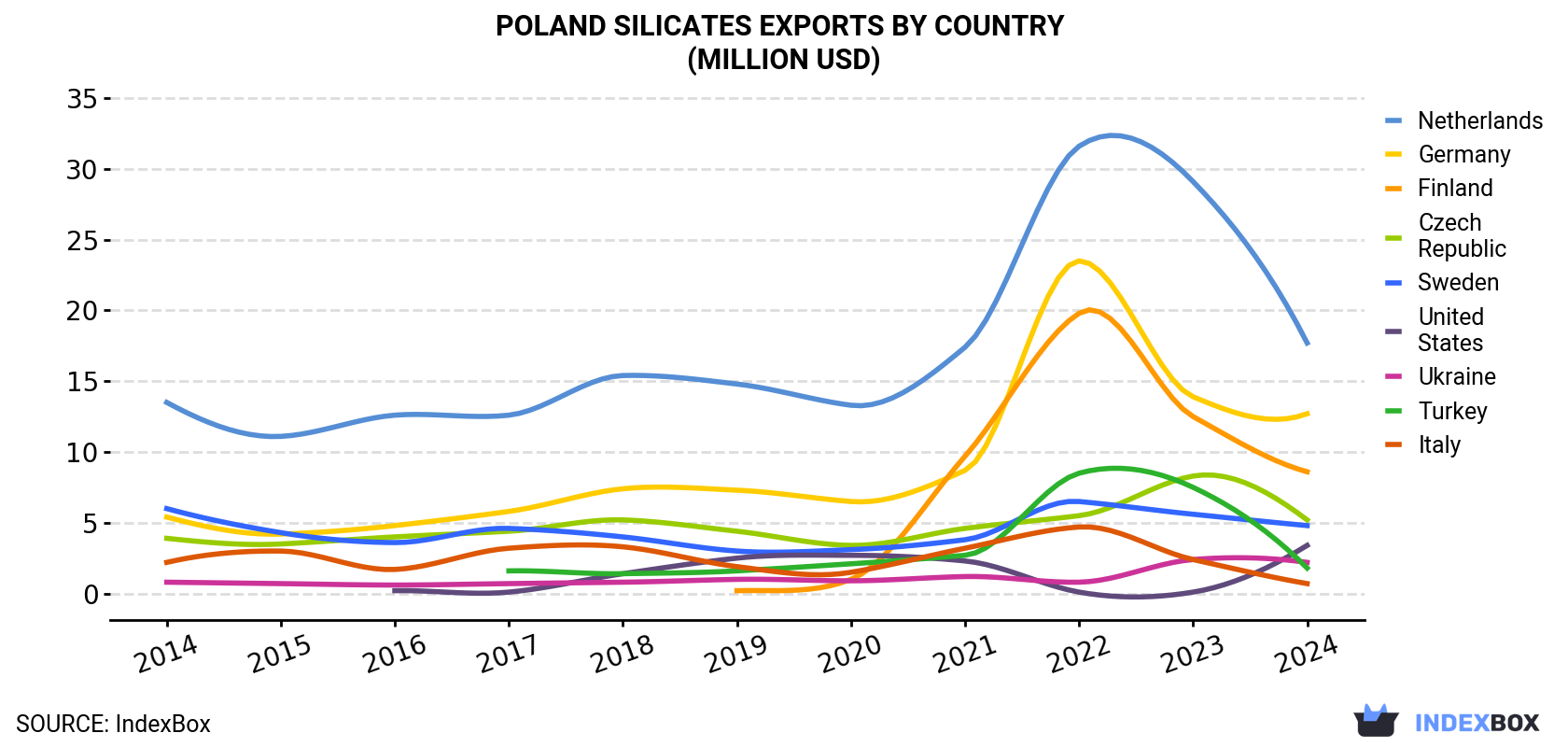 Poland Silicates Exports By Country (Million USD)