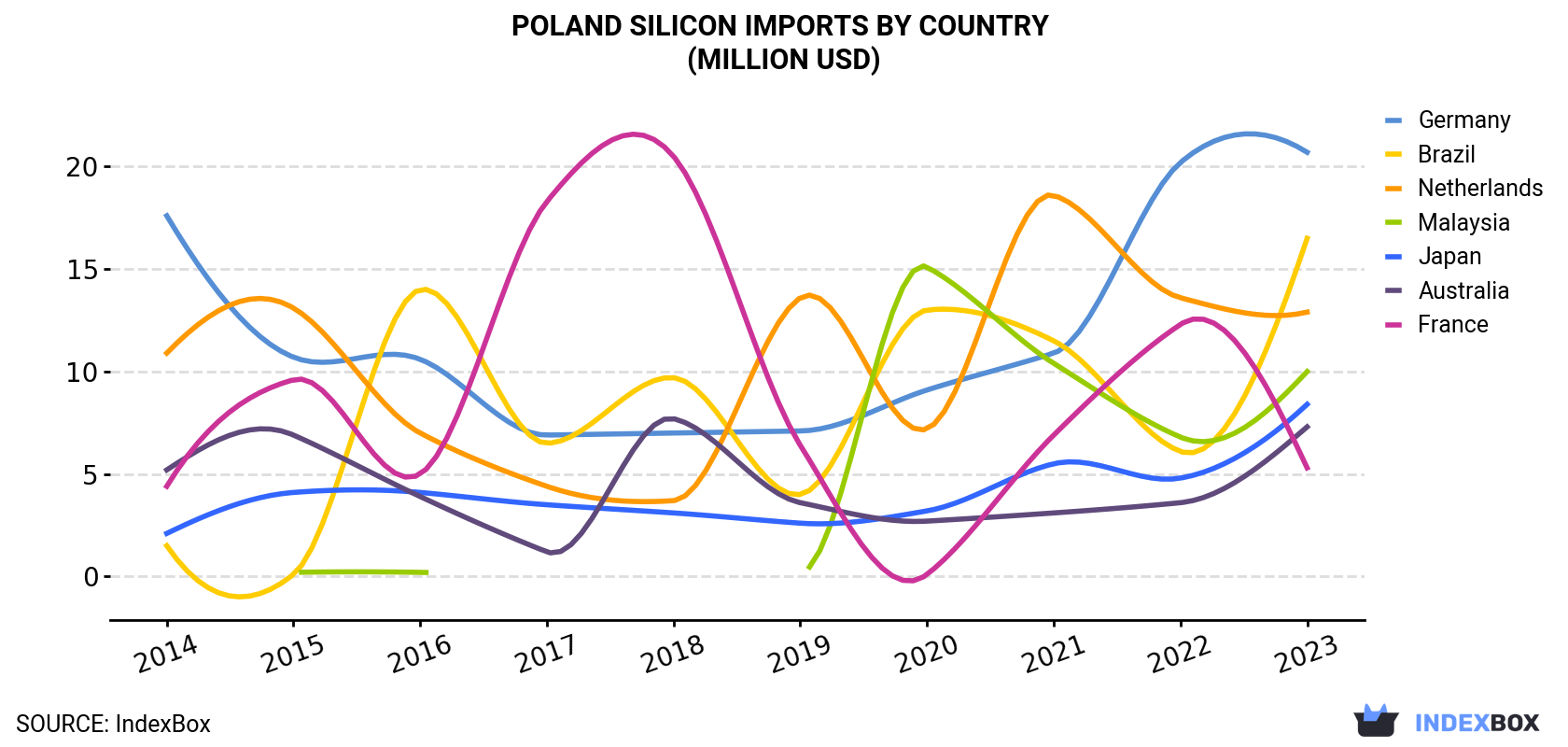 Poland Silicon Imports By Country (Million USD)
