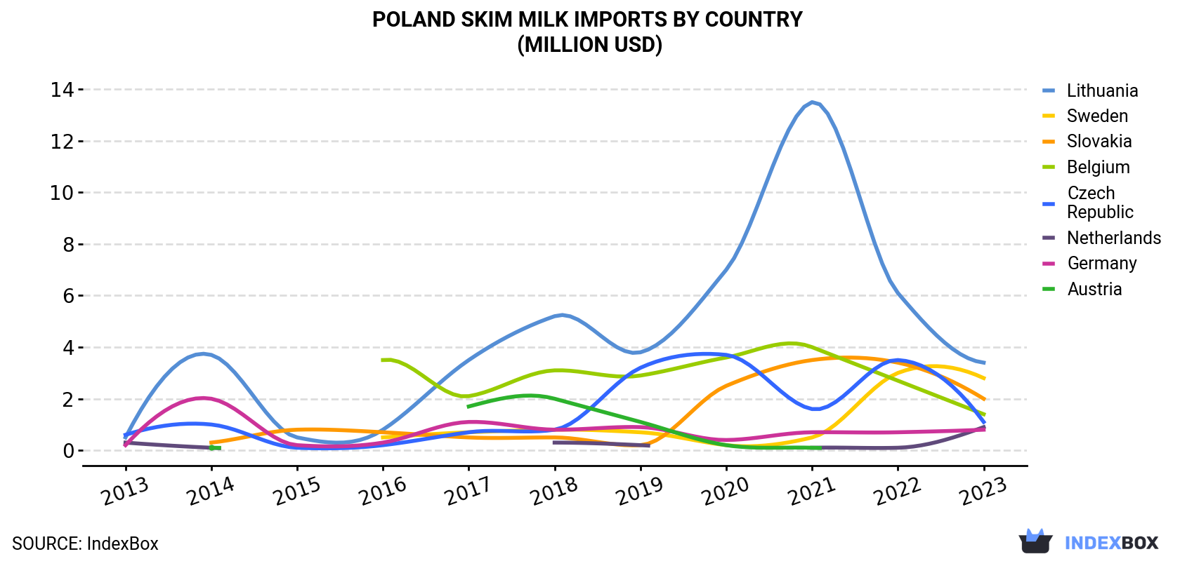 Poland Skim Milk Imports By Country (Million USD)