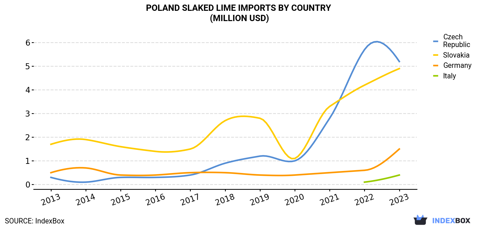 Poland Slaked lime Imports By Country (Million USD)
